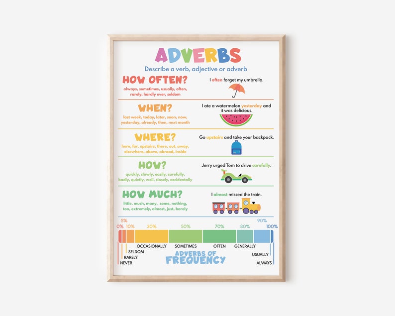 ADVERBS FOR KIDS Educational Poster, Adverbs Chart, English Grammar ...