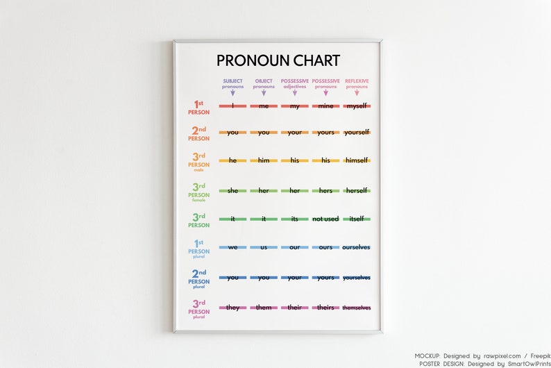PRONOUN CHART POSTER, Learn English Language, Grammar Chart, Homeschool ...