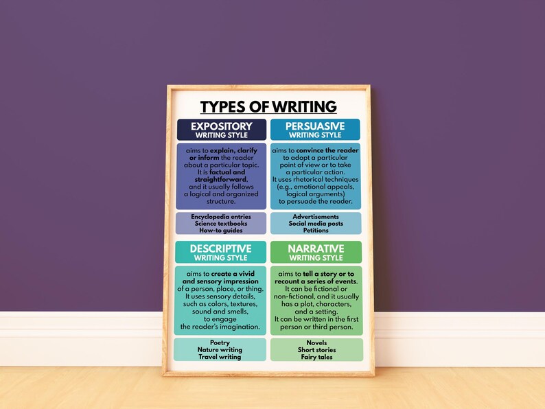 TYPES OF WRITING Poster, English Classroom Decor, Educational Posters ...