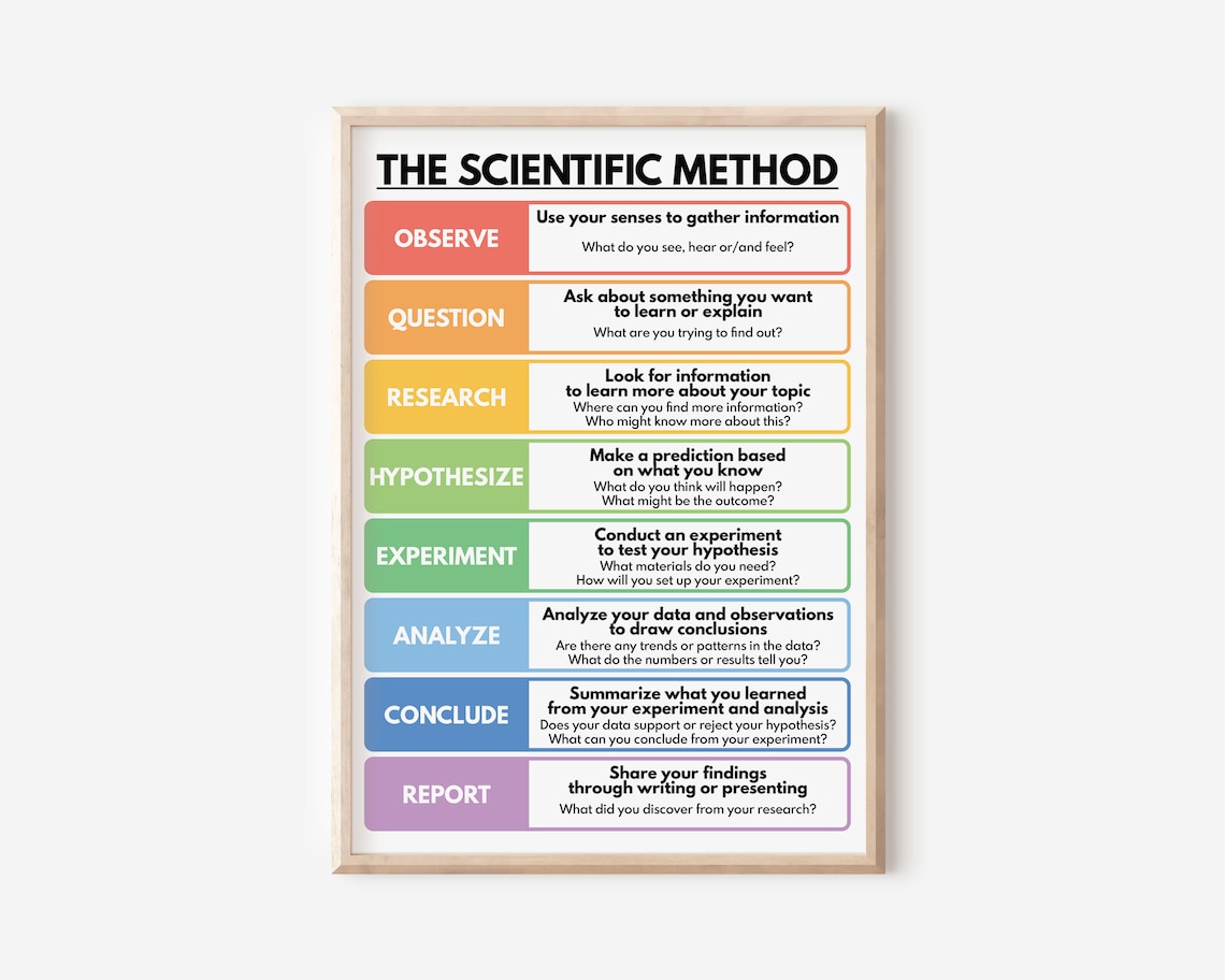 SCIENTIFIC METHOD POSTER 8 Key Steps With Guidance, Educational Poster ...