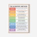 SCIENTIFIC METHOD POSTER - 8 Key Steps With Guidance, Educational ...