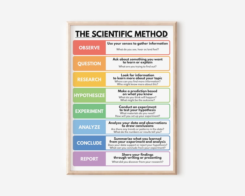 SCIENTIFIC METHOD POSTER 8 Key Steps With Guidance, Educational Poster ...