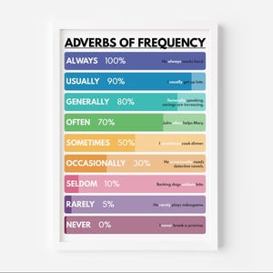 ADVERBS OF FREQUENCY, Types of Adverb, Grammar Chart for Homeschool ...