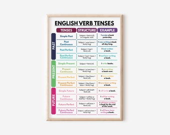 English Grammar Tenses Poster - Etsy