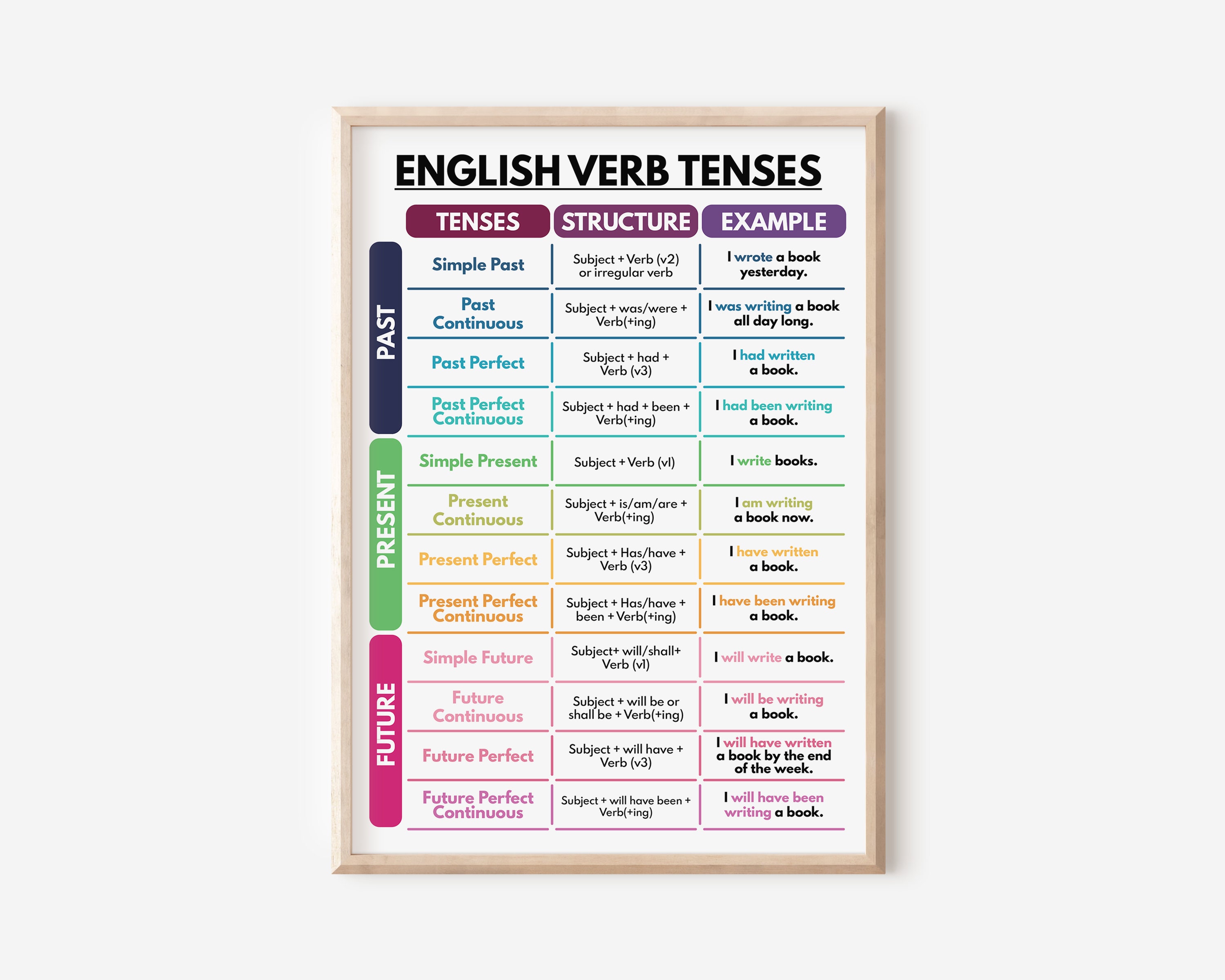 ENGLISH VERB TENSES Poster, English Grammar Anchor Chart, Homeschool ...
