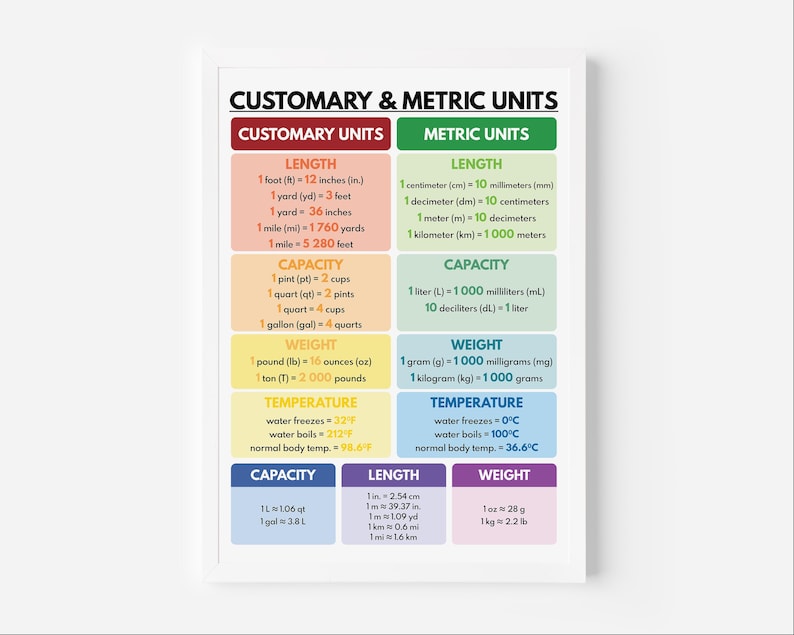 CUSTOMARY and METRIC UNITS Poster, Educational Posters, Rainbow Colors ...