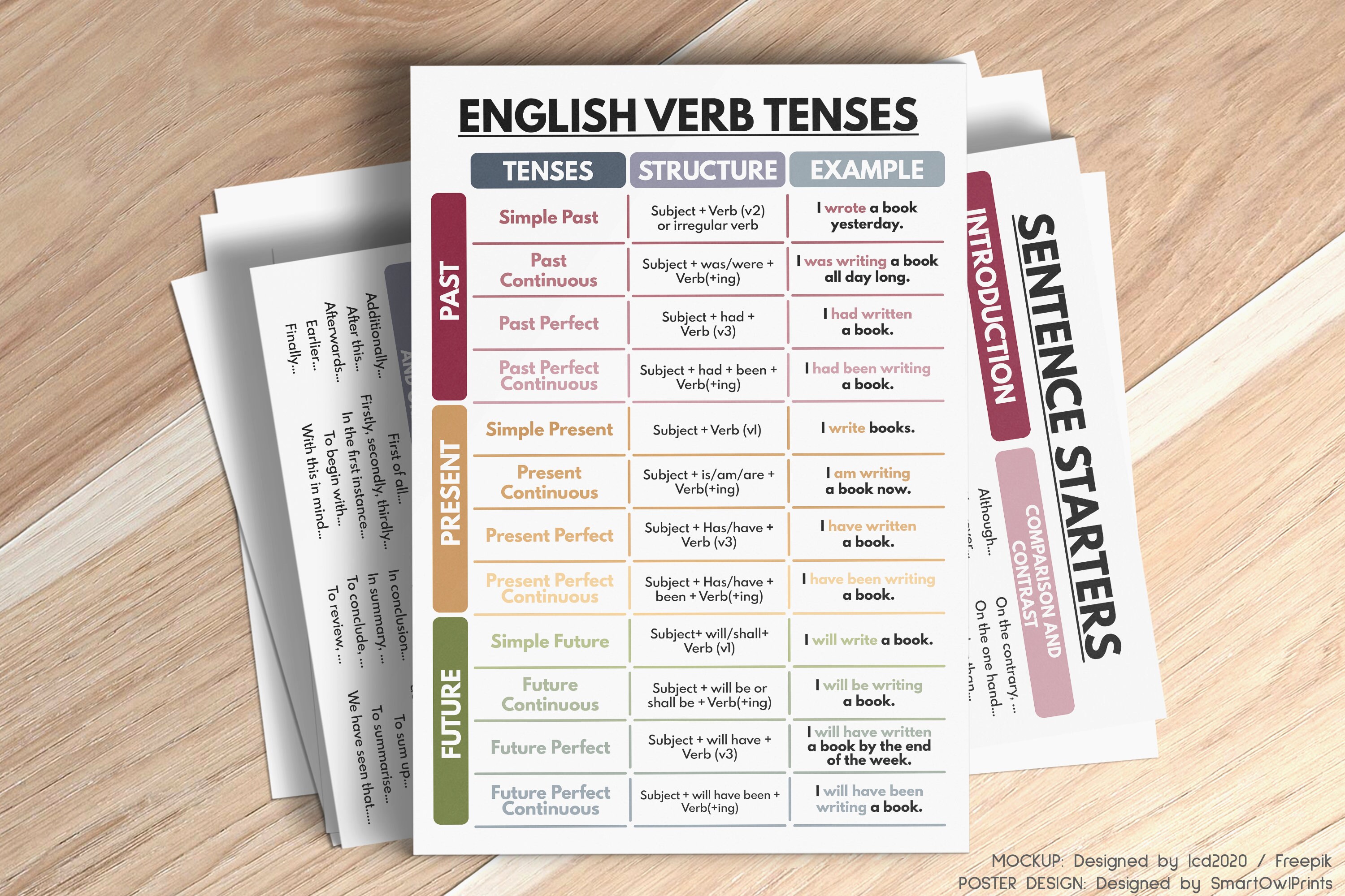 ENGLISH VERB TENSES Poster English Grammar Anchor Chart for - Etsy