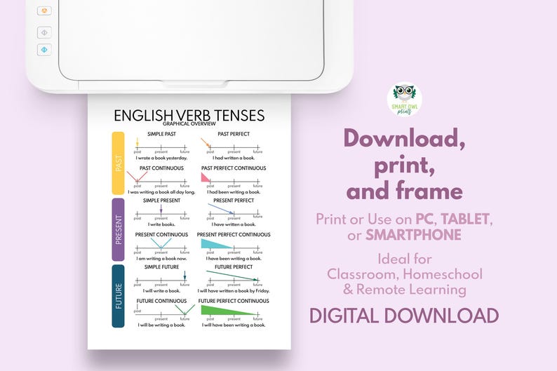 ENGLISH VERB TENSES Poster, English Grammar Chart for Homeschool ...