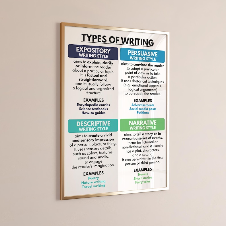 TYPES OF WRITING Poster, English Classroom Decor, Educational Posters ...
