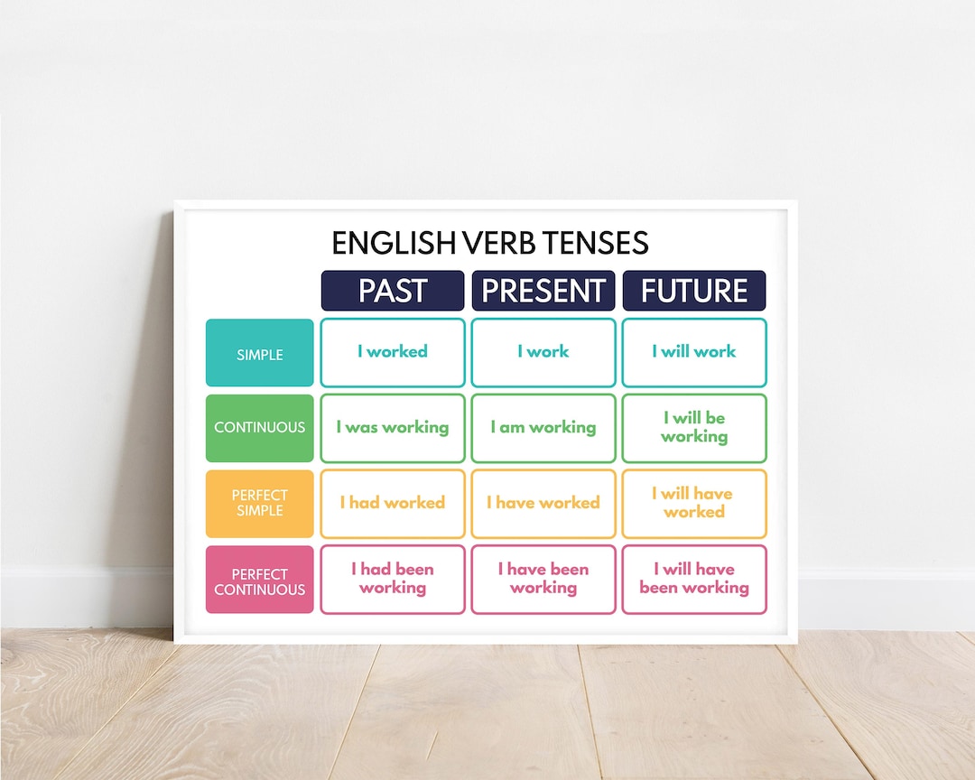 ENGLISH TENSES POSTER, Grammar Chart for Homeschool, Classroom Poster ...