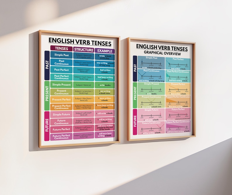 ENGLISH VERB TENSES - 2 Comprehensive Posters for Classroom and Homeschooling, Grammar Chart ...