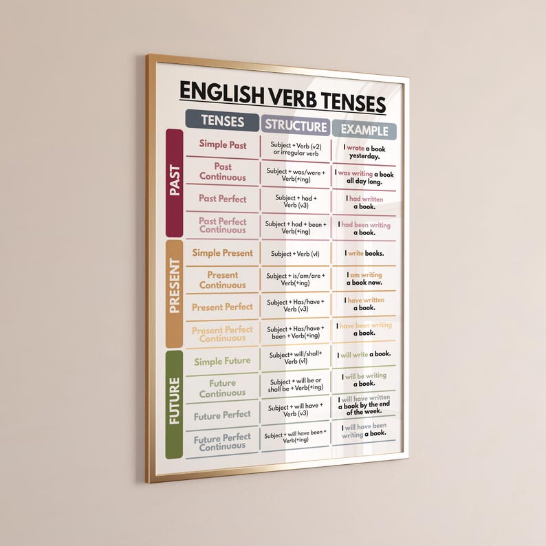 ENGLISH VERB TENSES Poster, English Grammar Anchor Chart for Homeschool ...