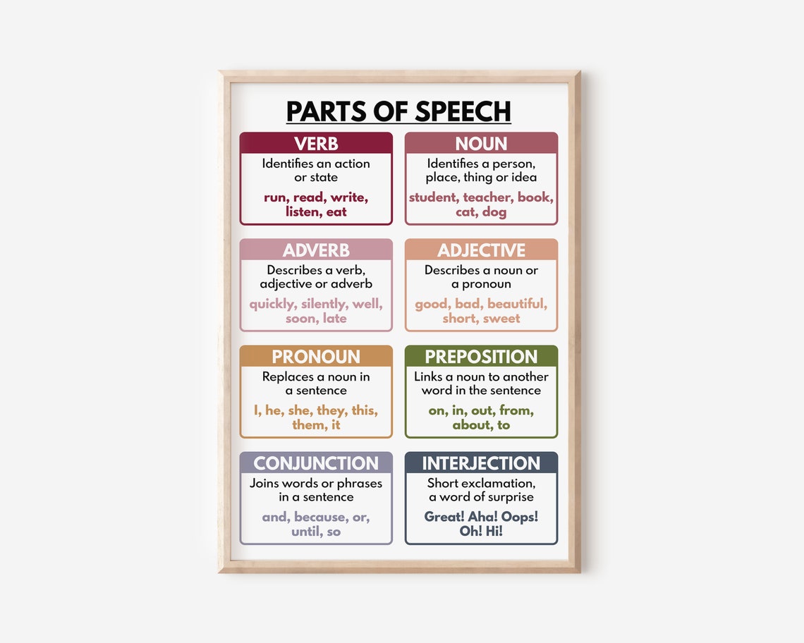 PARTS OF SPEECH, Grammar Chart for Homeschool, Classroom Poster ...