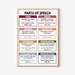 PARTS OF SPEECH, Grammar Chart for Homeschool, Classroom Poster ...