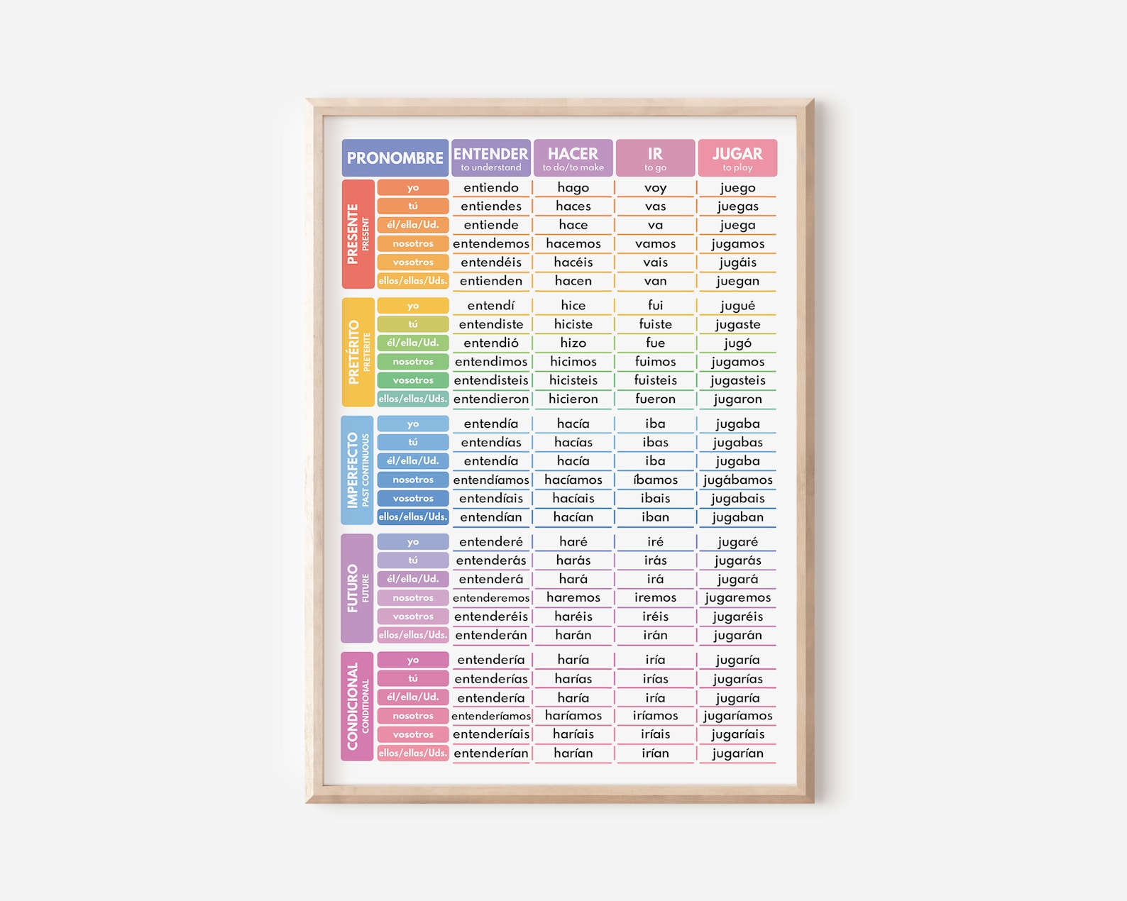Spanish Language, 24 IRREGULAR VERBS - Set of 6 Posters, Conjugation ...