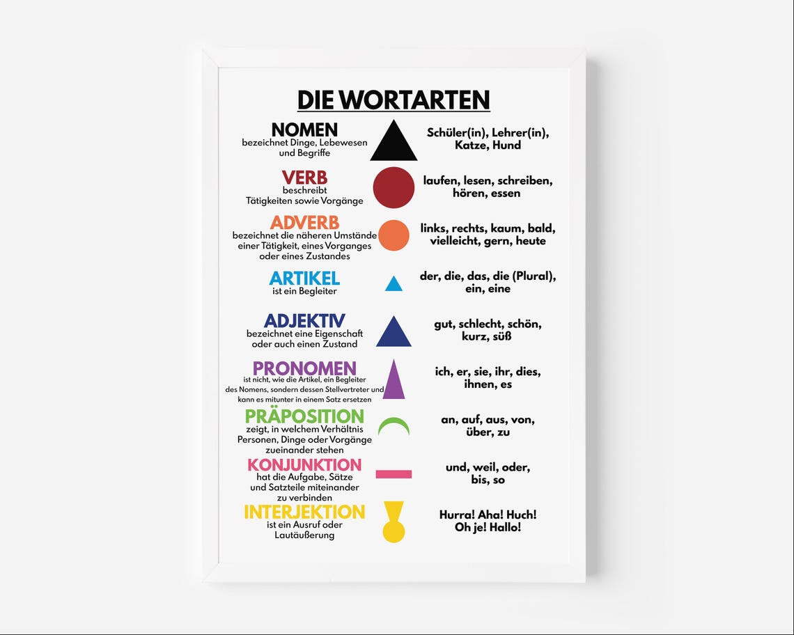 German Language, PARTS OF SPEECH Symbols, Grammar Symbols, Classroom ...