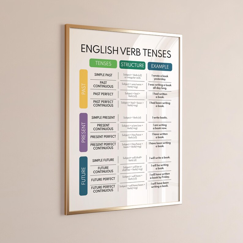 ENGLISH VERB TENSES Poster, English Grammar Anchor Chart. Homeschool ...