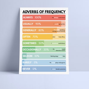 ADVERBS OF FREQUENCY, Types of Adverb, Grammar Chart for Homeschool ...