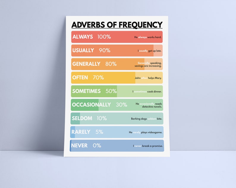 ADVERBIOS DE FRECUENCIA, Tipos de adverbios, Tabla gramatical para ...