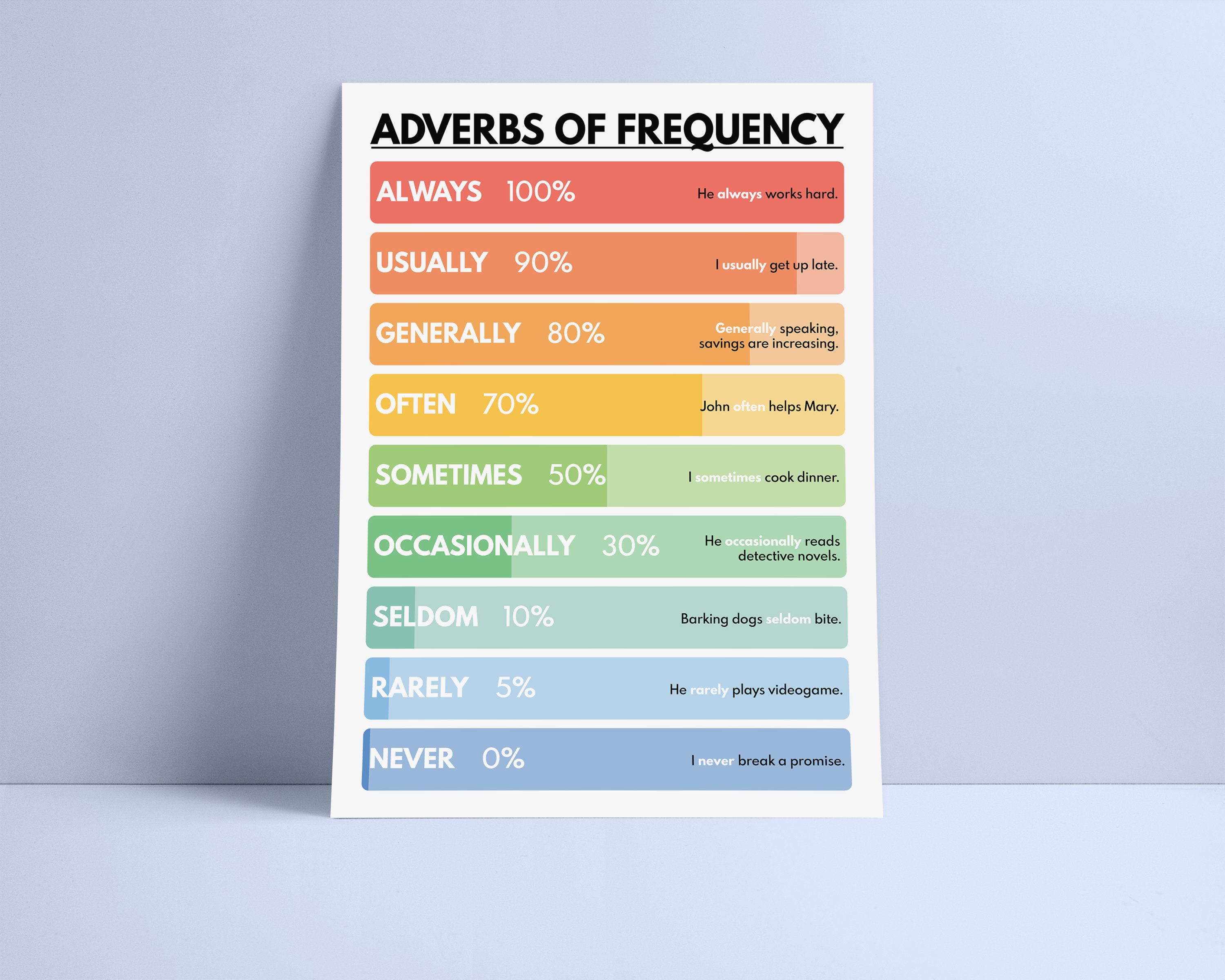 ADVERBIOS DE FRECUENCIA, Tipos de adverbios, Tabla gramatical para ...