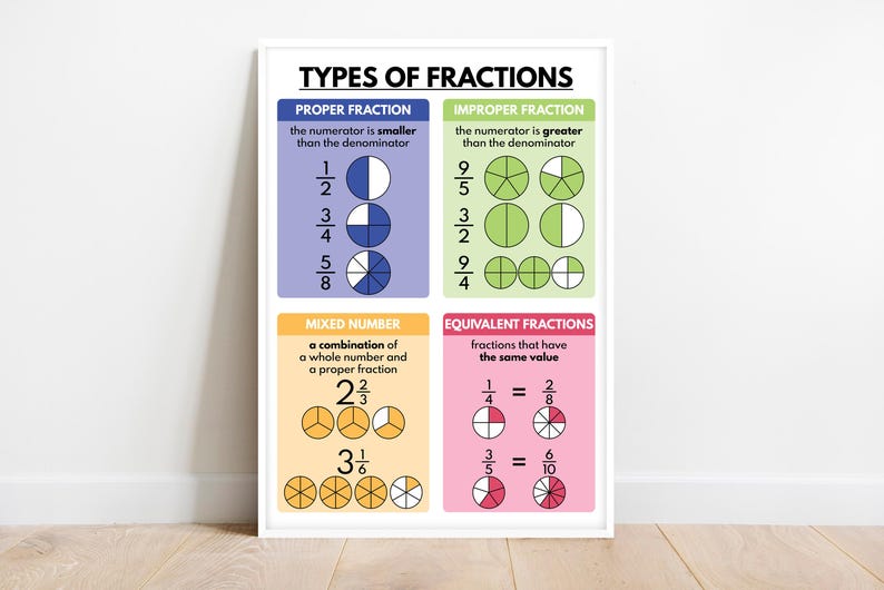 TYPES OF FRACTIONS, Educational Poster, Math Poster, Fractions ...