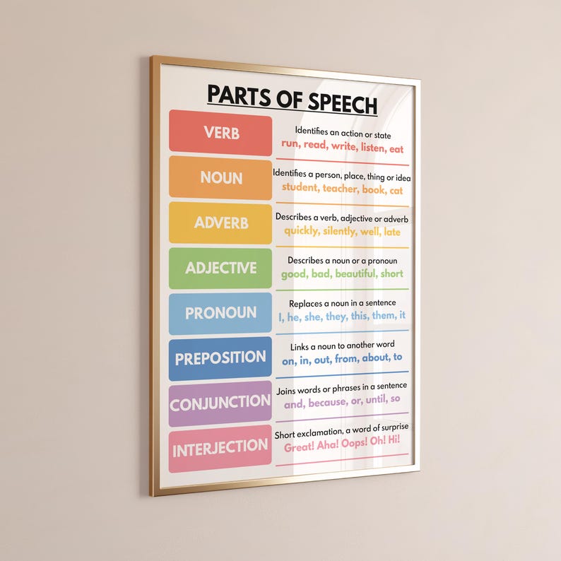 PARTS OF SPEECH, English Language Grammar Poster, Homeschool and ...