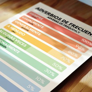 Spanish Language, ADVERBS OF FREQUENCY, Grammar Anchor Chart ...