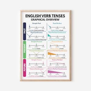 ENGLISH VERB TENSES - Set of 2 Posters, English Grammar Chart, Teaching ...
