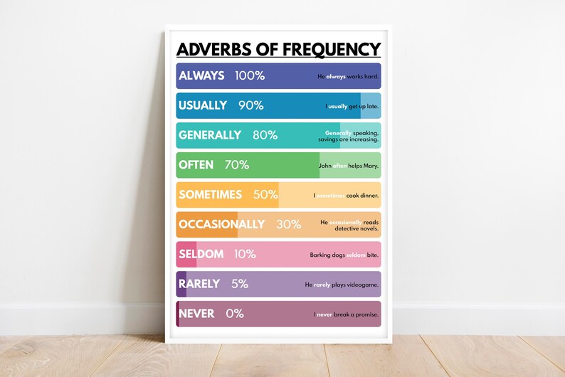 ADVERBS OF FREQUENCY, Types of Adverb, Grammar Chart for Homeschool ...