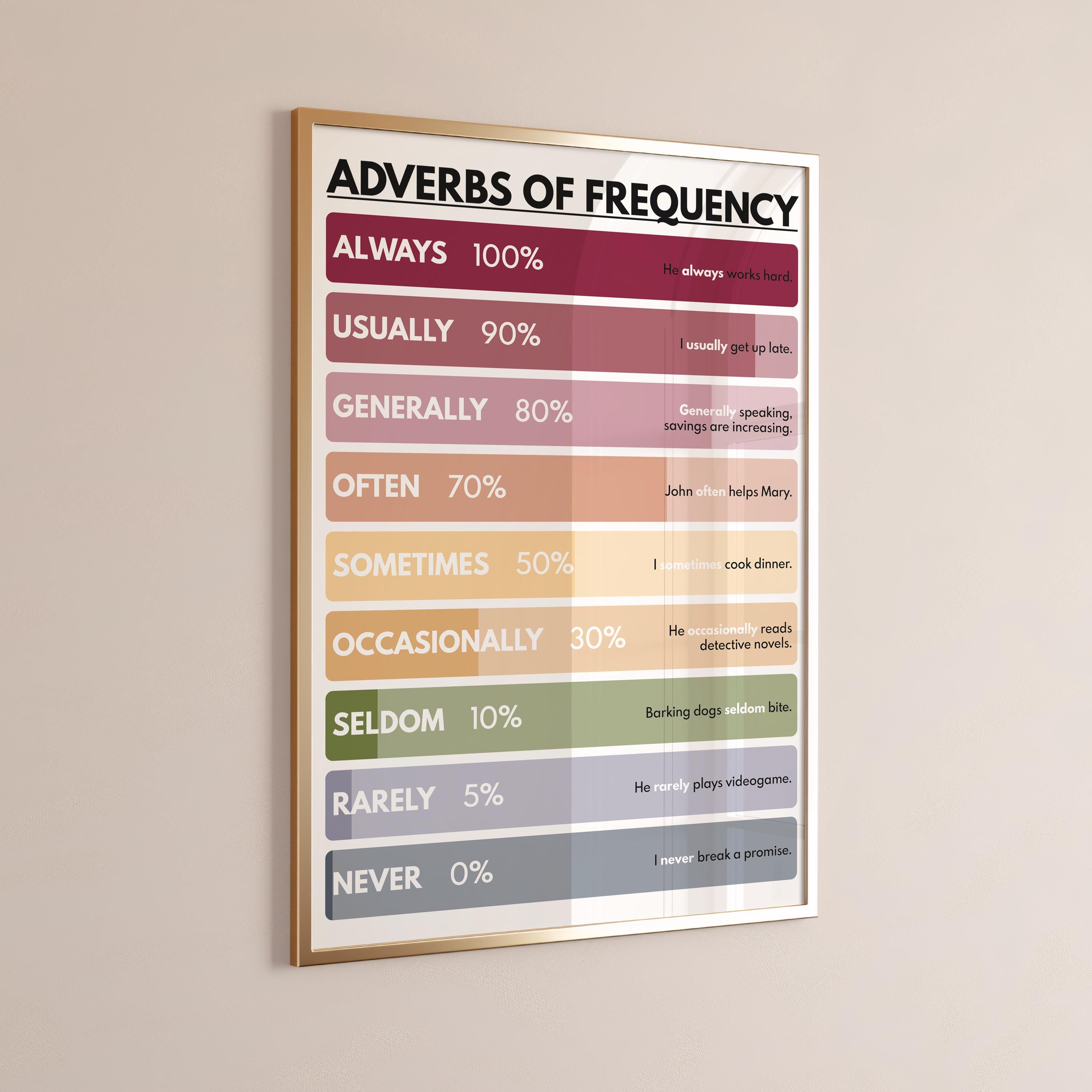 ADVERBS OF FREQUENCY, Grammar Chart for Homeschool, Classroom Wall ...