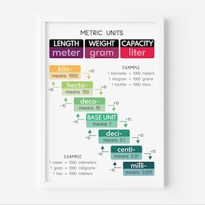METRIC UNITS POSTER, Educational Posters, Conversion Chart, Classroom ...
