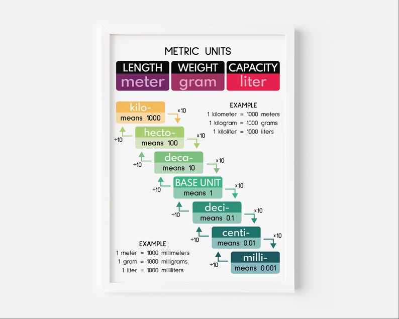 METRIC UNITS POSTER, Educational Posters, Conversion Chart, Classroom ...
