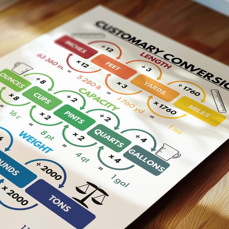 CUSTOMARY CONVERSION POSTER, Educational Posters, Rainbow Colors ...