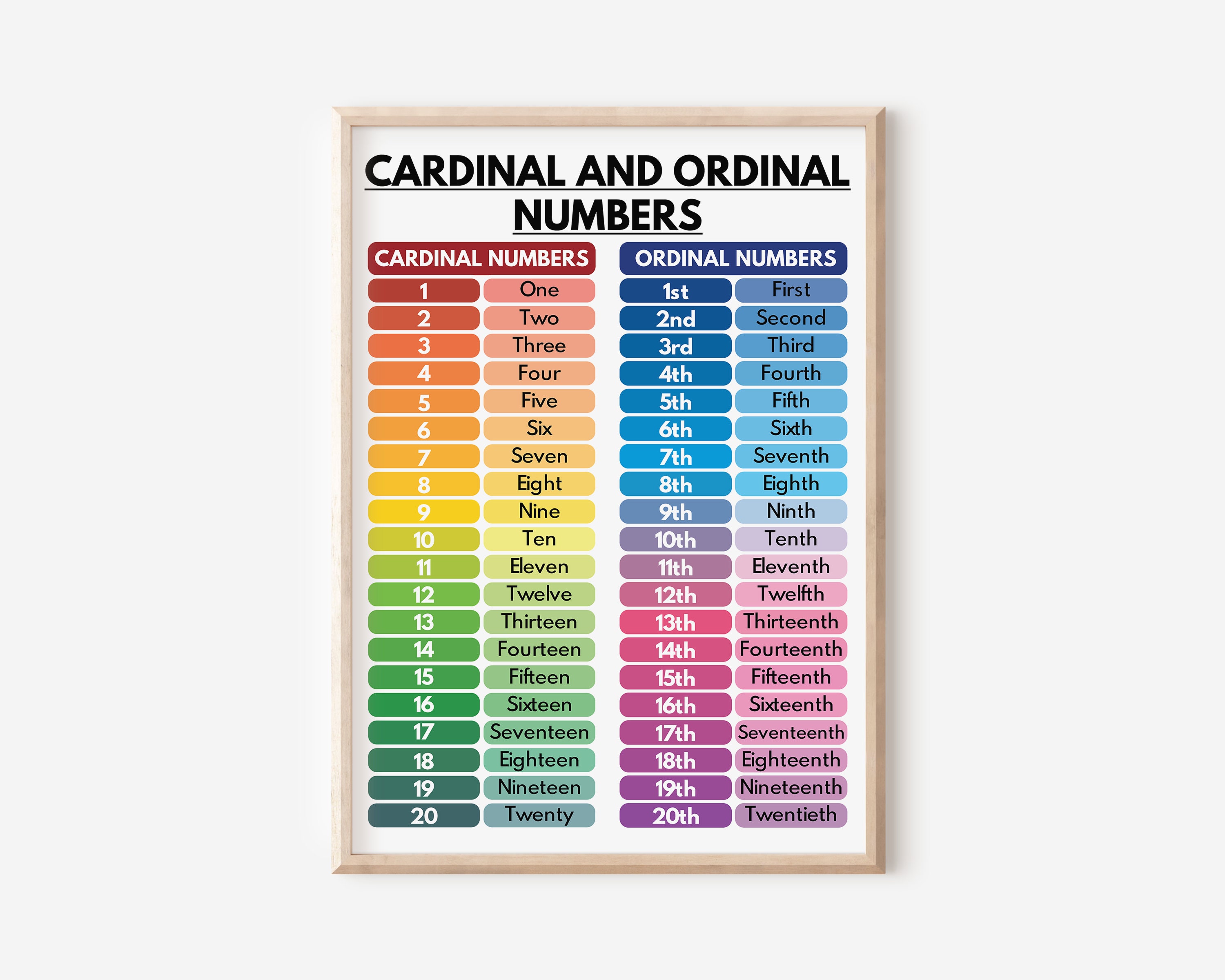 CARDINAL and ORDINAL NUMBERS Poster, Educational Poster for Kids, Math ...