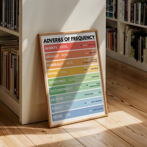 ADVERBS OF FREQUENCY, Types of Adverb, Grammar Chart for Homeschool ...