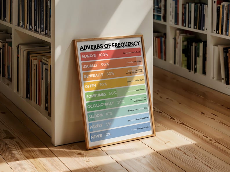 ADVERBS OF FREQUENCY, Types of Adverb, Grammar Chart for Homeschool ...