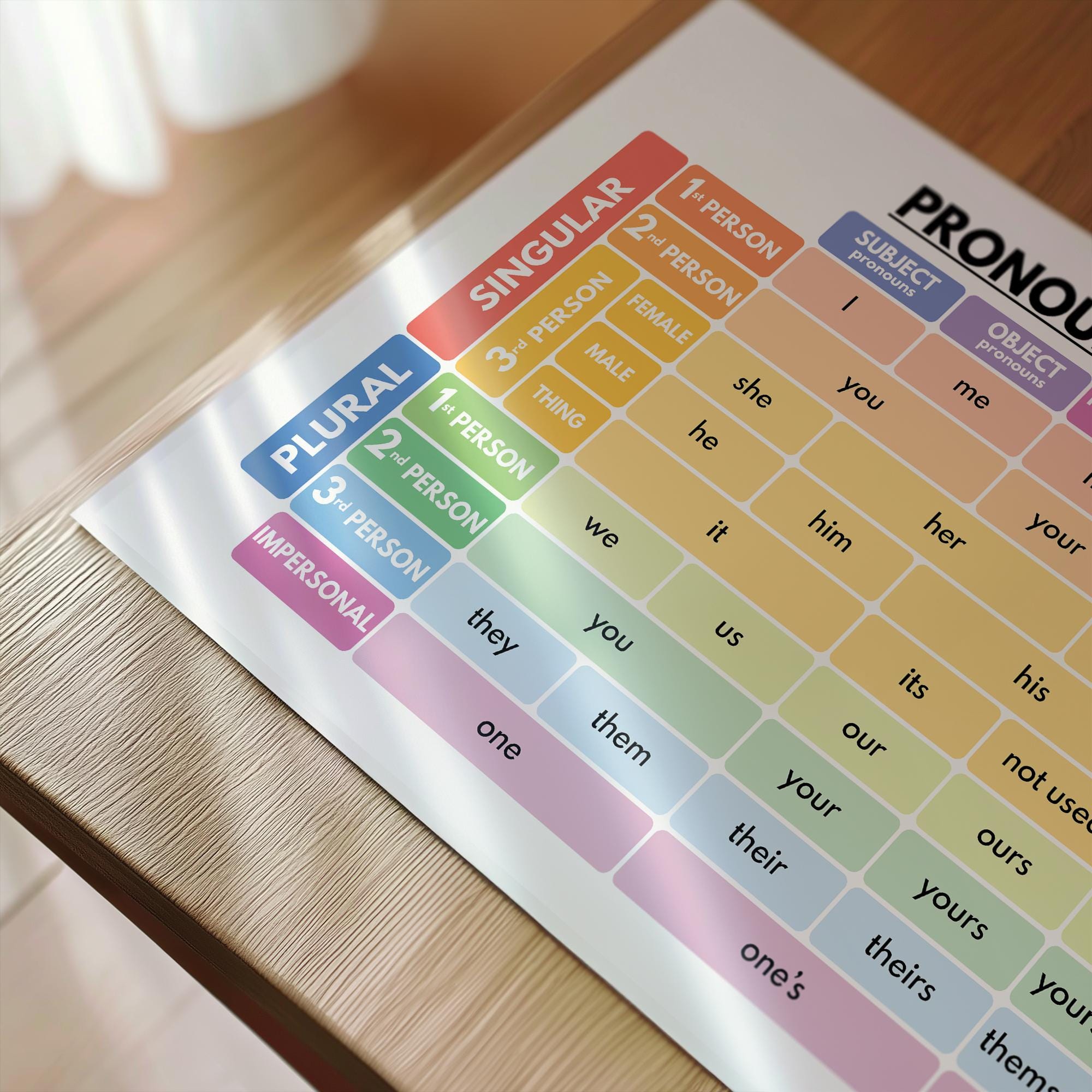 PRONOUN CHART, English, Parts of Speech, Grammar Chart, Homeschool ...