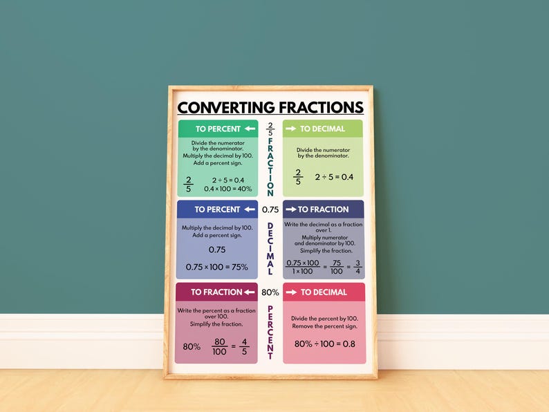 CONVERTING FRACTIONS POSTER, Educational Posters, Teaching Resources ...