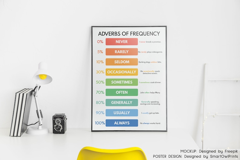 ADVERBS OF FREQUENCY, Grammar Chart for Homeschool, Classroom ...