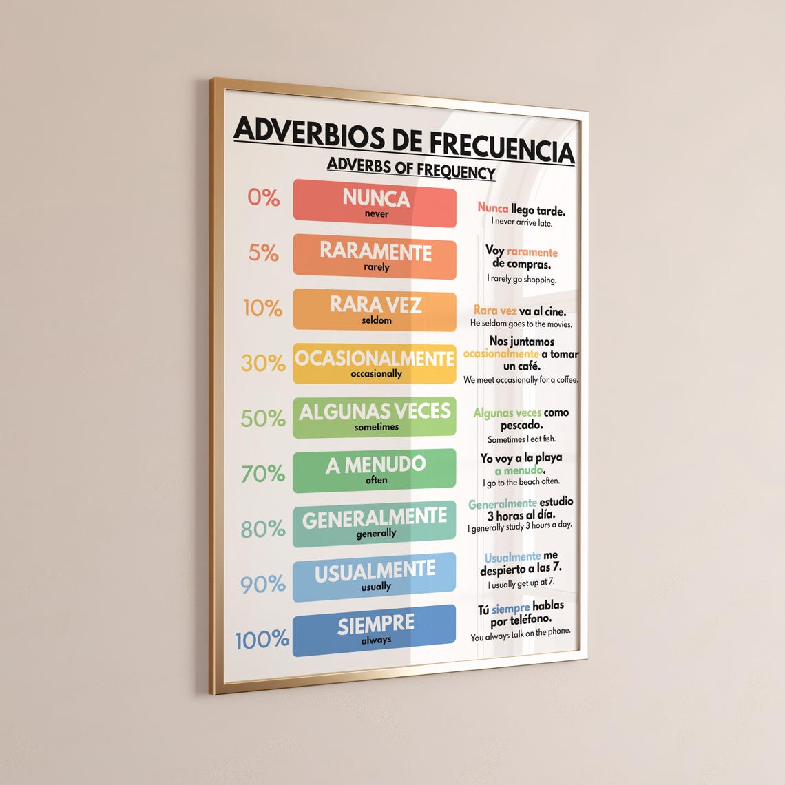 Spanish Language, ADVERBS OF FREQUENCY, Grammar Chart, Homeschool ...
