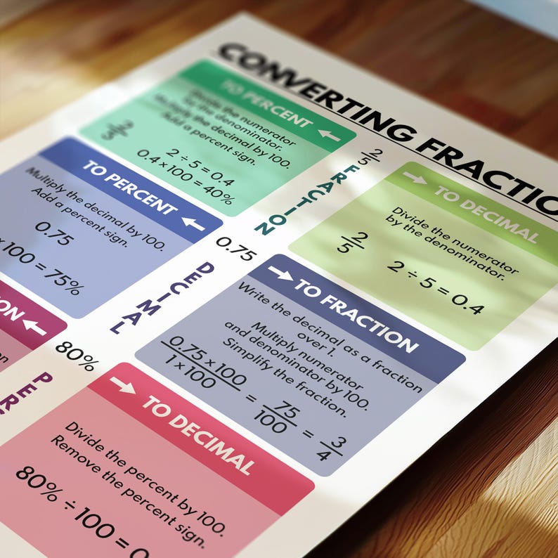 CONVERTING FRACTIONS POSTER, Educational Posters, Teaching Resources ...