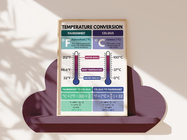 TEMPERATURE CONVERSION POSTER, Fahrenheit and Celsius, Educational ...