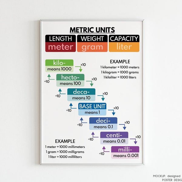Metric System Poster - Etsy