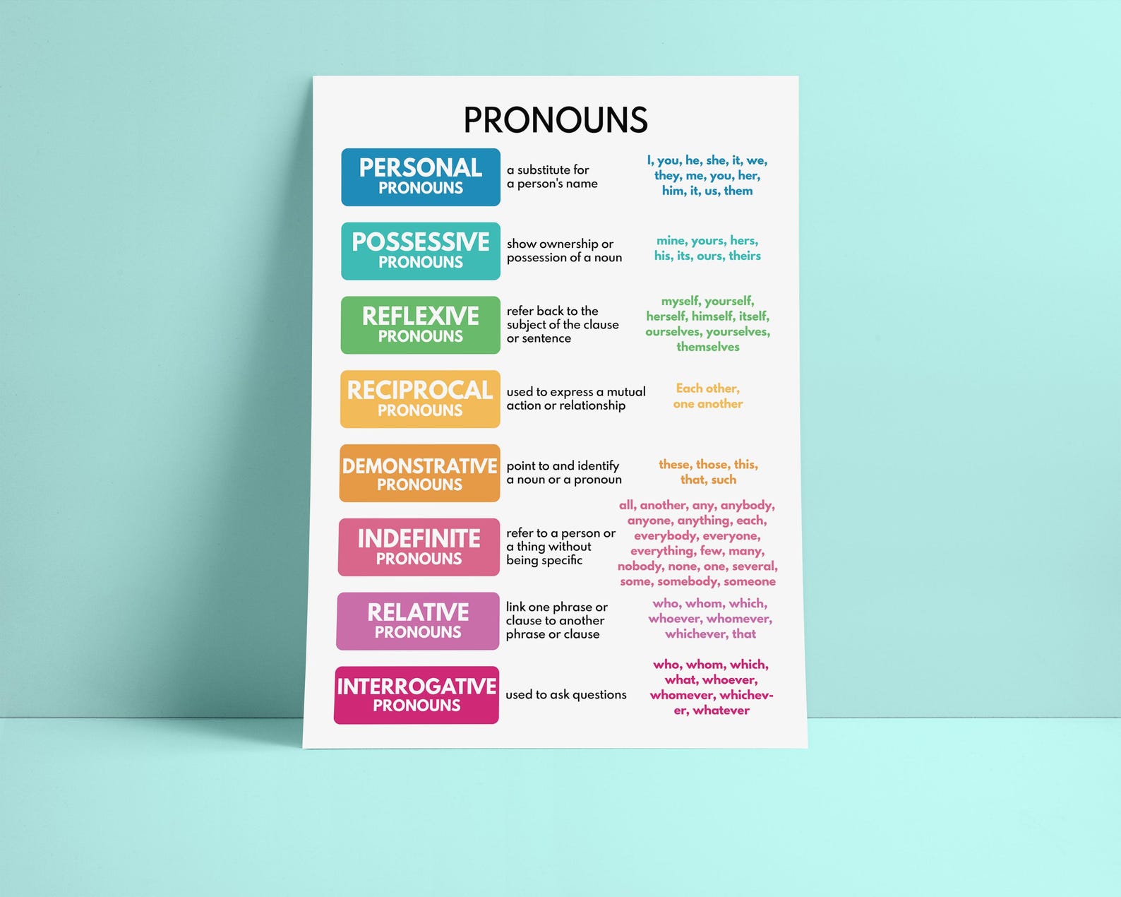 PRONOUNS Poster, English Language Grammar, Parts of Speech, Grammar ...