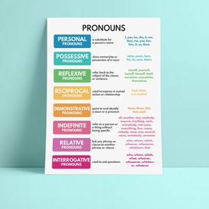 PRONOUNS Poster, English Language Grammar, Parts of Speech, Grammar ...