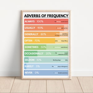 ADVERBS OF FREQUENCY, Types of Adverb, Grammar Chart for Homeschool ...