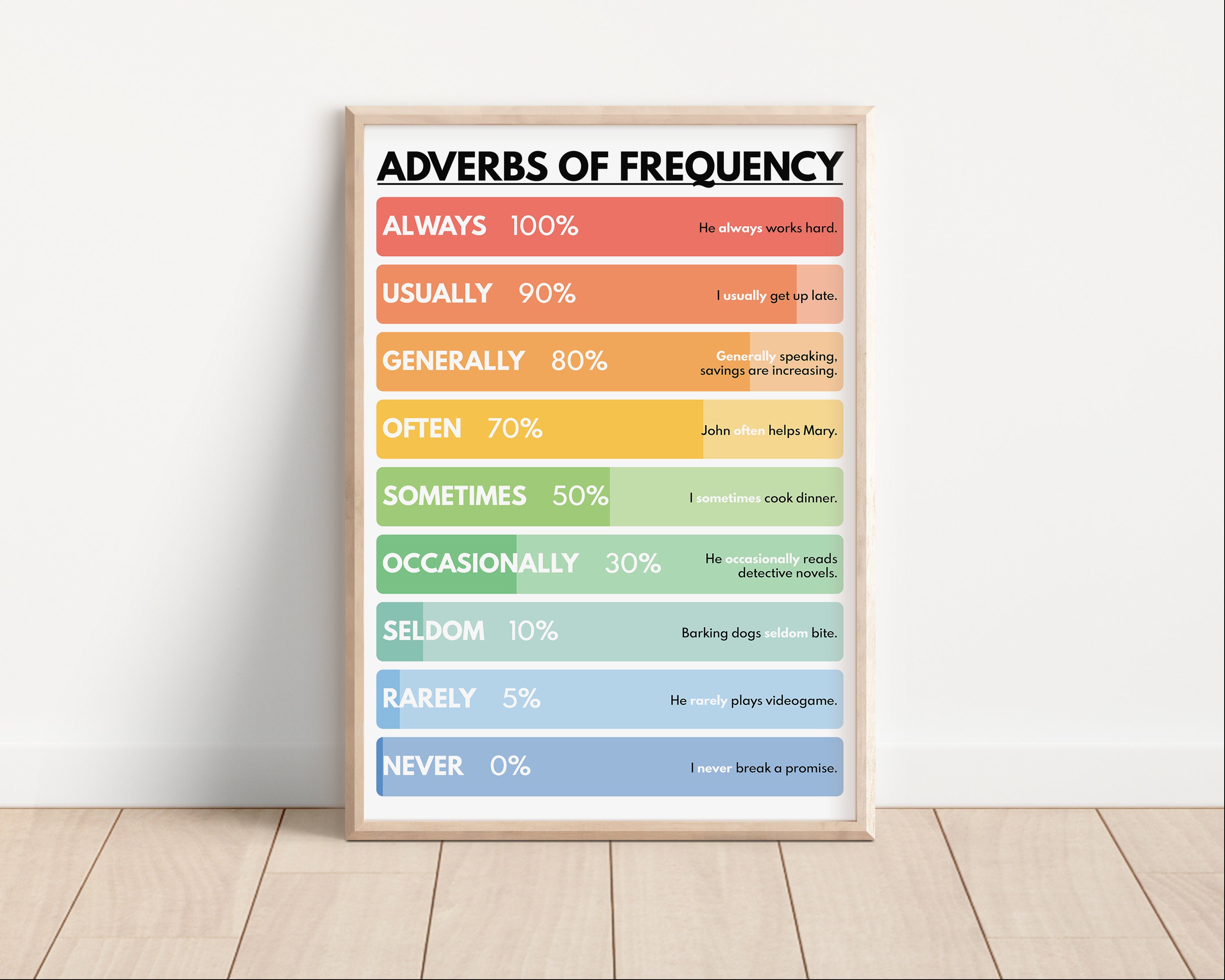 ADVERBS OF FREQUENCY, Grammar Chart for Homeschool, Classroom ...