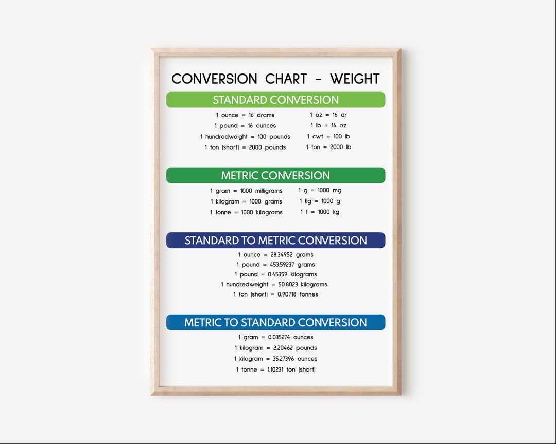 WEIGTH CONVERSION CHART, Educational Poster, Math, Visual Aids ...