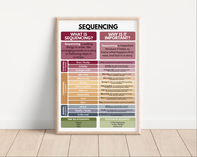 SEQUENCING POSTER, Learn How to Write a Good Story, Writing Skills ...