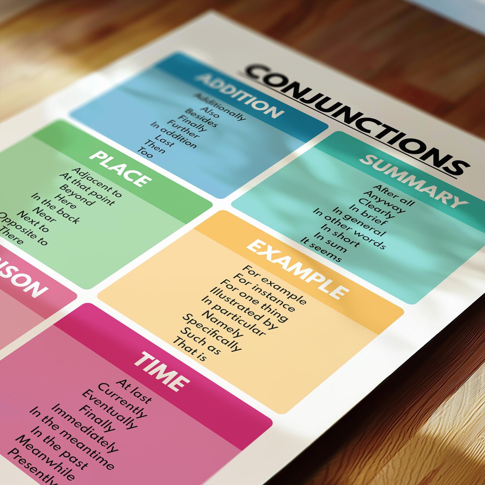 CONJUNCTIONS POSTER, Types of Conjunctions, Parts of Speech, English ...